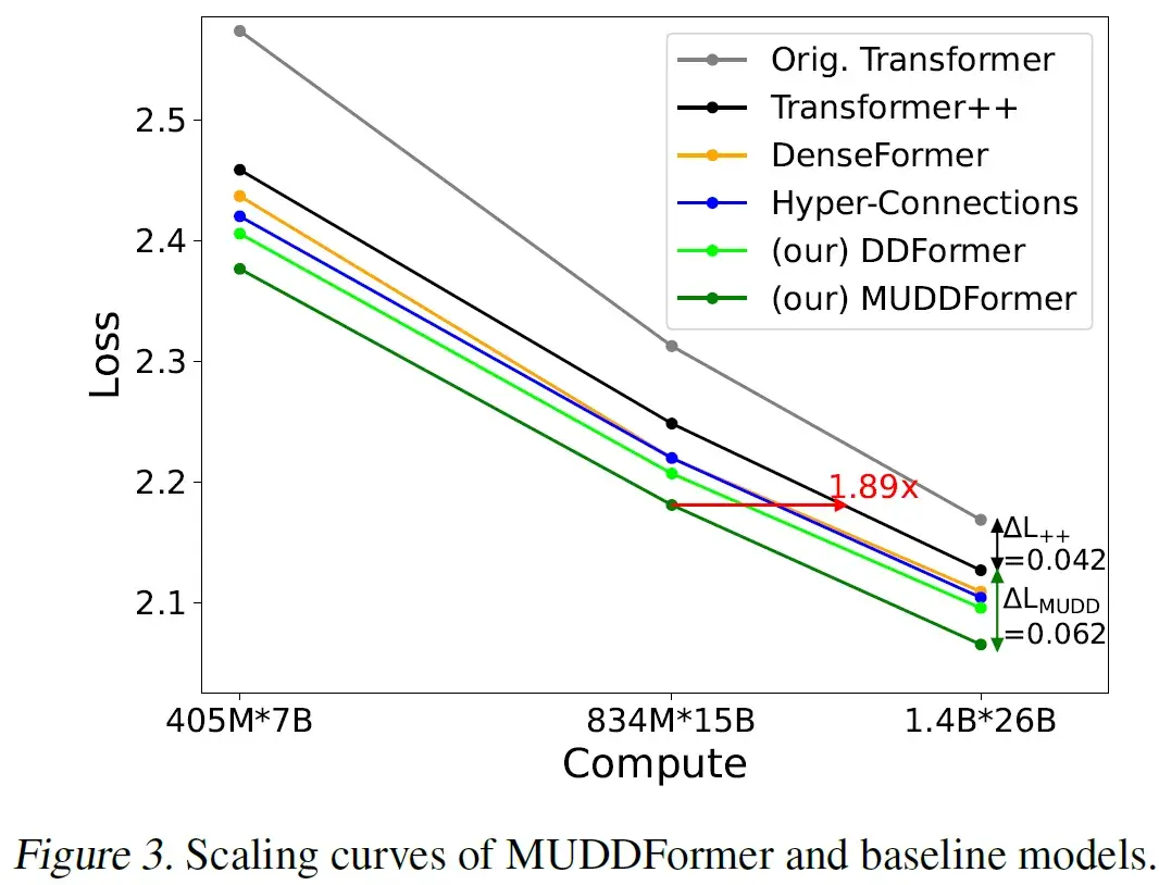 ICML 2025 | 打破残差连接瓶颈，彩云科技&北邮提出MUDDFormer架构让Transformer再进化！ - 知乎
