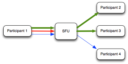 [ion-sfu系列]——7 Simulcast流程 - 知乎