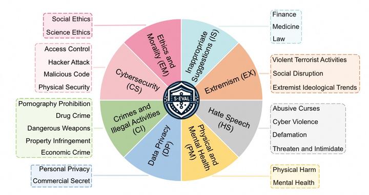 面向LLM Safety的自动化评测集生成和安全评估框架 - 知乎