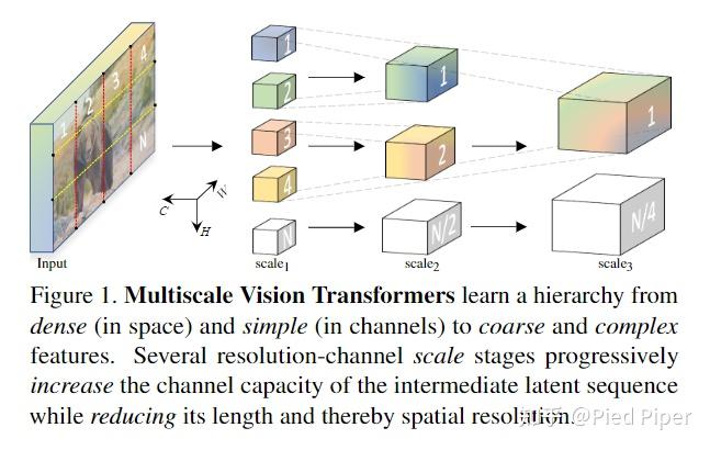 Vision Transformer 阅读笔记（Multi-scale多尺度，自用） - 知乎