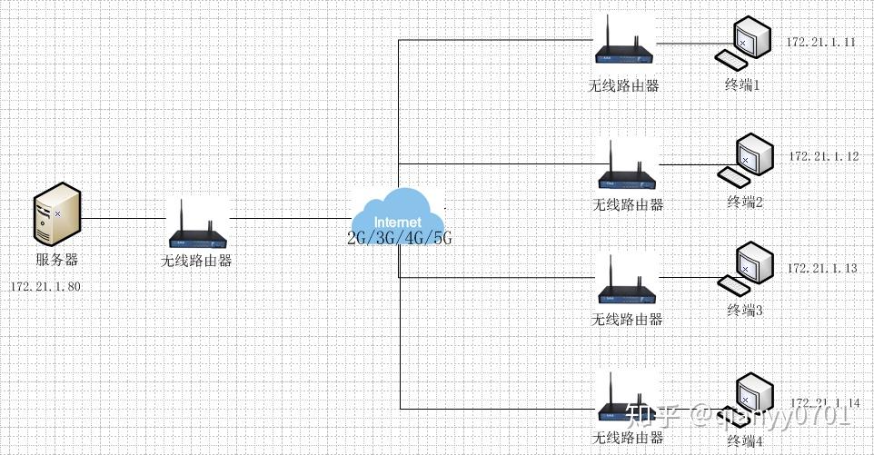 实战干货分享｜基于4G/5G端到端建立VPN实现无线网络直通 - 知乎
