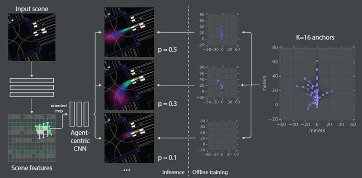 MultiPath: Multiple Probabilistic Anchor Trajectory Hypotheses for Behavior Prediction - 知乎