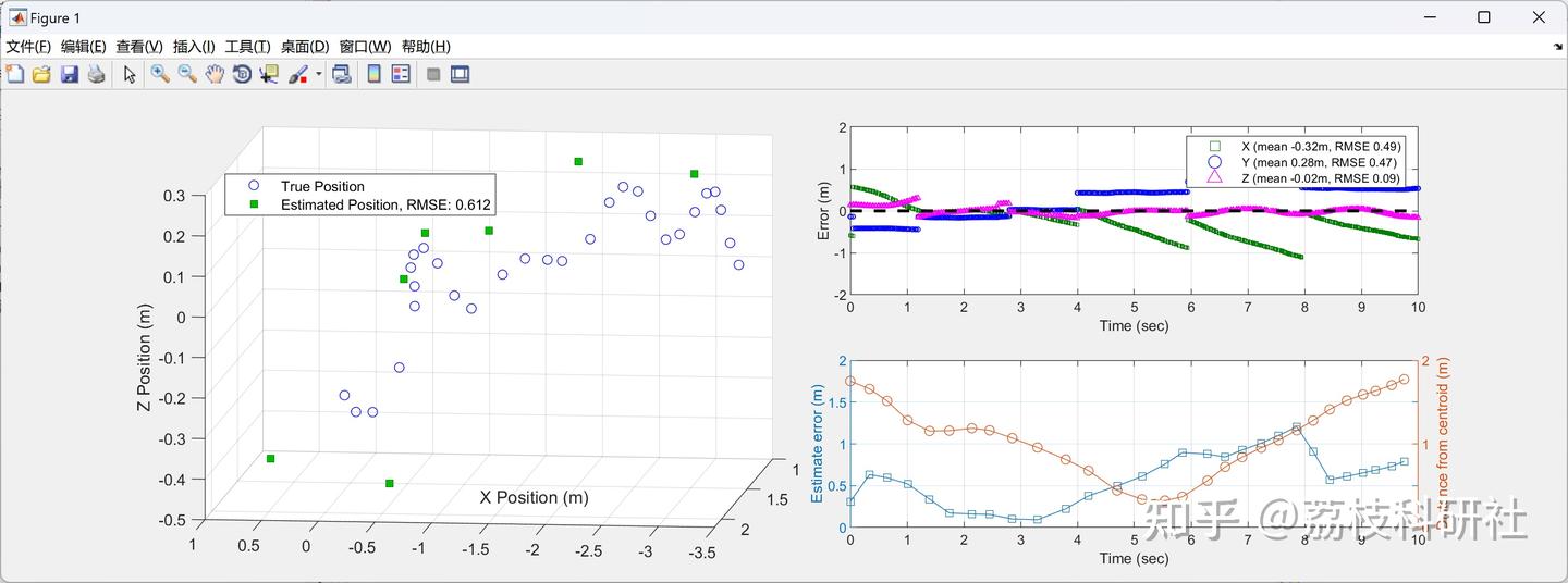 【事件触发扩散卡尔曼滤波器】基于UWB实测数据的基于事件触发的扩散卡尔曼滤波器的定位【DEKF、EKF】（Matlab代码实现） - 知乎