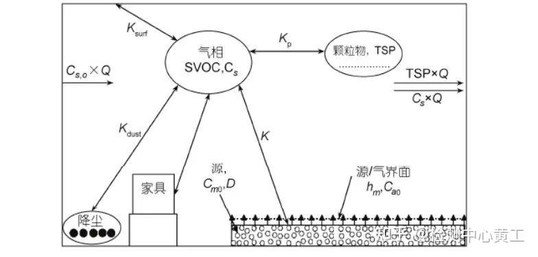 VOC ，SVOC和TVOC解读 - 知乎