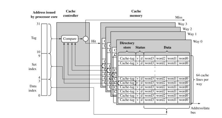 图解Cache映射策略：从地址划分到命中率分析 - 知乎