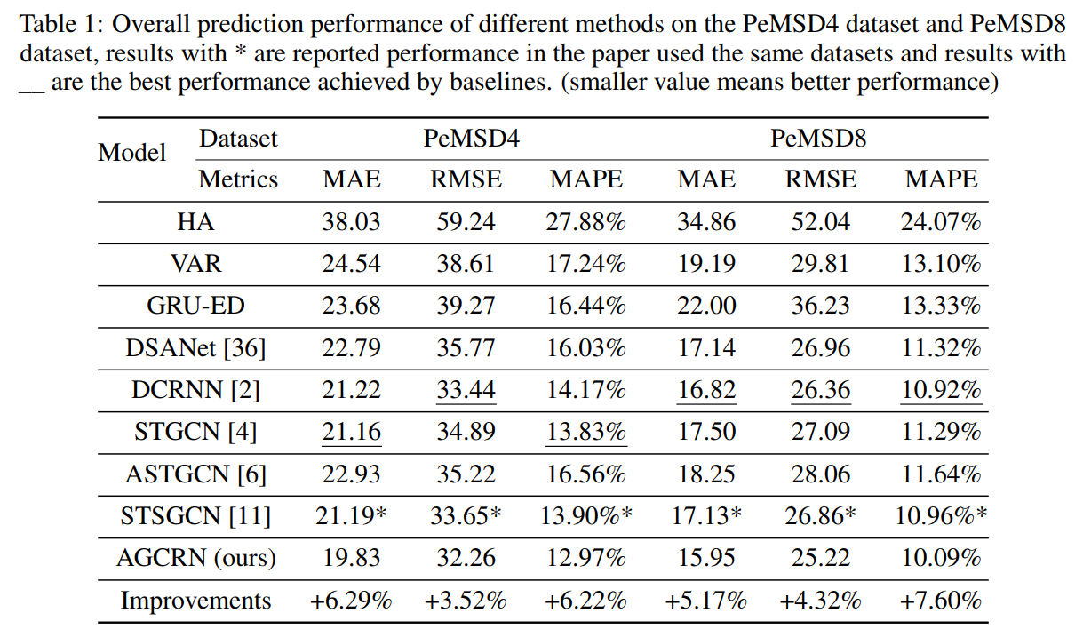【NIPS 2020】AGCRN: Adaptive Graph Convolutional Recurrent Network for ...
