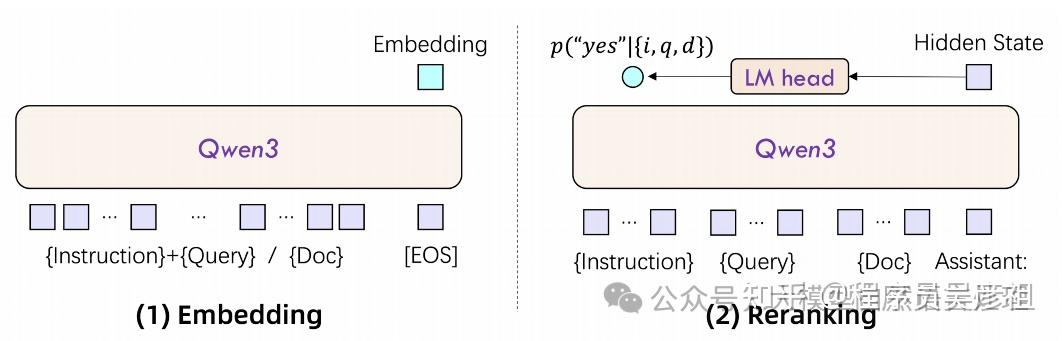 【AI大模型】Qwen3 Embedding模型架构、训练方法、数据策略，收藏这篇就够了！！ - 知乎