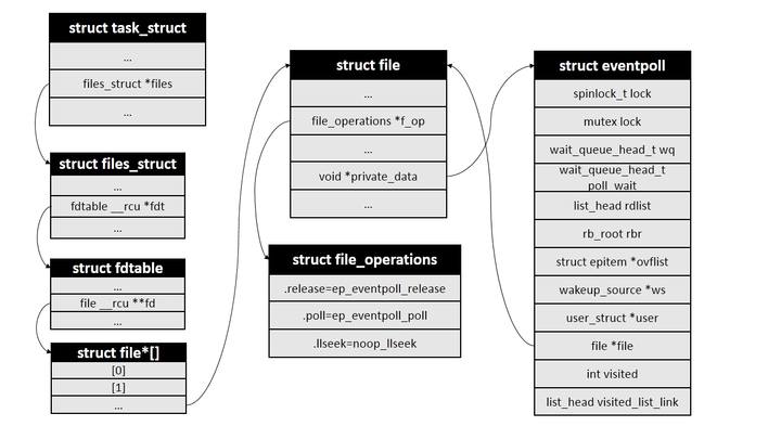 一文让你了解基于Linux内核的Epoll实现原理 - 知乎