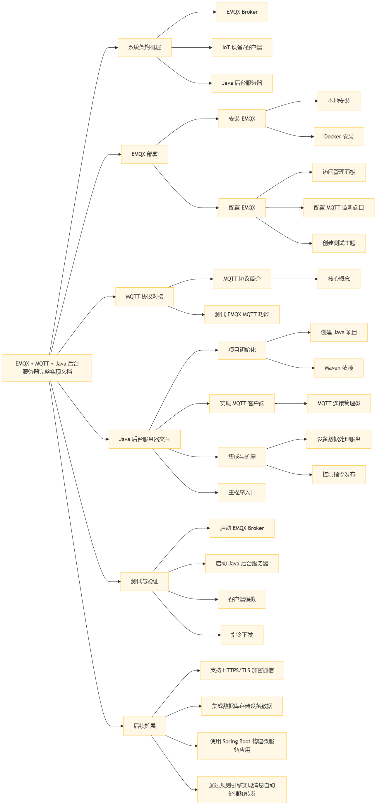 EMQX + MQTT + Java 后台服务器完整实现文档 - 知乎