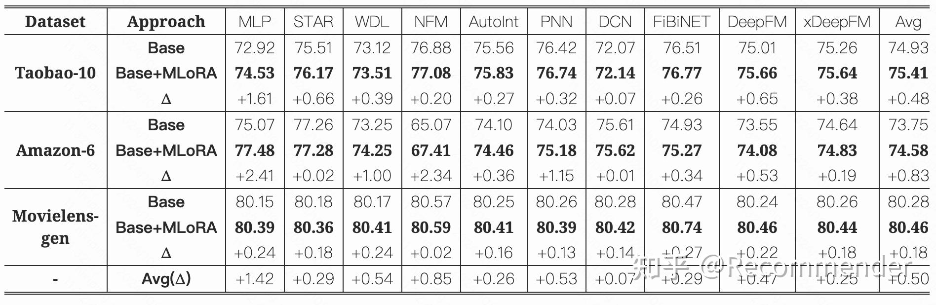 RecSys2024 - MLoRA 用于CTR预估的多域低秩自适应网络 - 知乎
