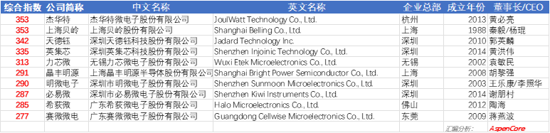 中国最优秀的IC设计企业TOP100最新名单出炉！（含传感器10强） - 知乎