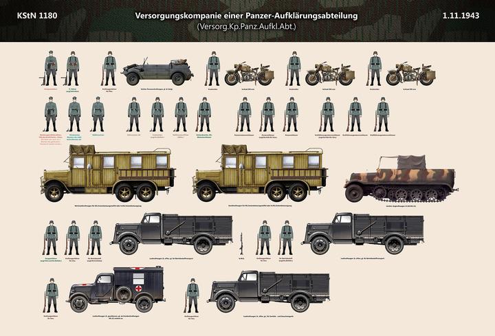 二战德军装甲侦察营（26）— 后勤供应连（KStN 1180）1943.11.1 - 知乎