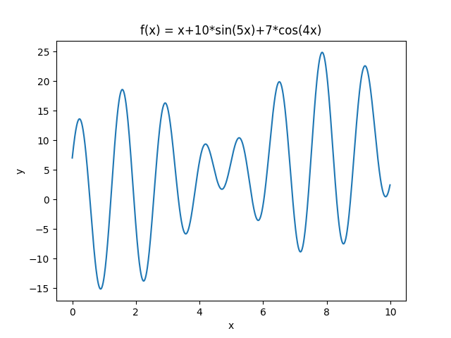 遗传算法（GA）—Python实现 - 知乎