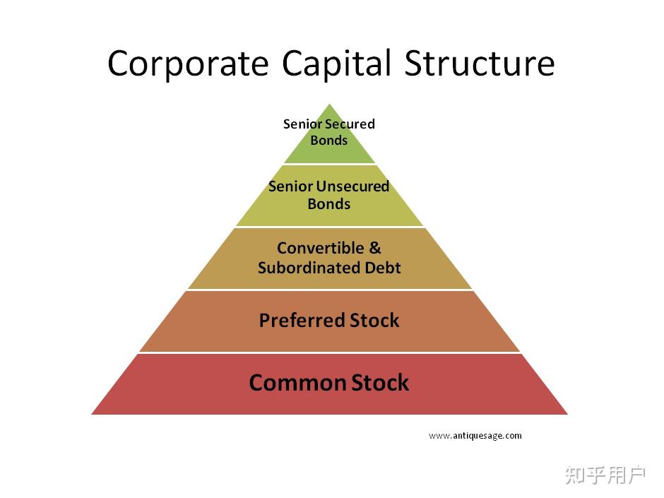 次级债券 subordinated bond 是有担保的证券还是无担保的? - 知乎