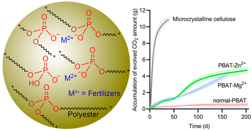 韩国研发出新型PBAT材料，可在25°C下降解 - 知乎
