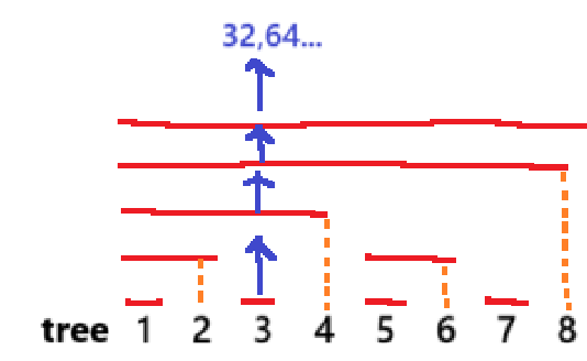 树状数组（Fenwick Tree）原理和优化全面解析 - 知乎