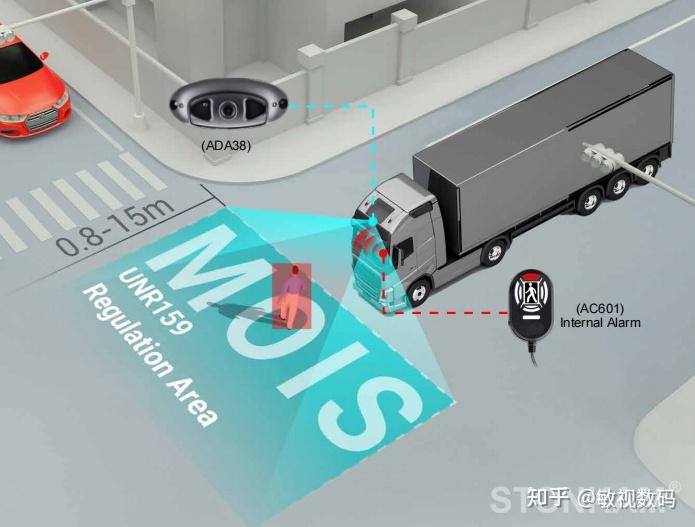 敏视：对标欧盟高标准，打造商用车盲区监测智能方案 - 知乎