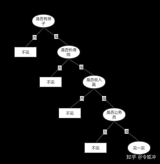 Python实现决策树算法 知乎