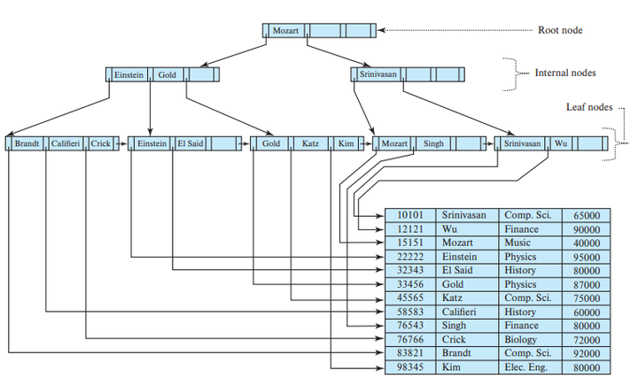 数据库学习笔记(06): Indexing and Hashing - 知乎