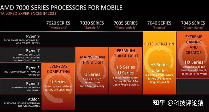 AMD锐龙7 7840U全能体验！聊聊这款少有的16英寸大屏轻薄本 - 知乎