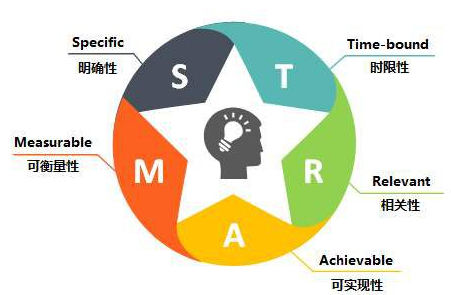 SMART原则 - 知乎