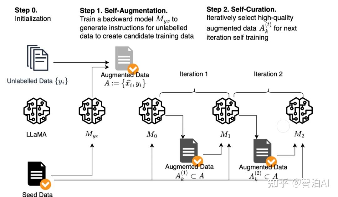 【万字详解】SFT 是什么?大模型SFT（监督微调）该怎么做（经验技巧+分析思路） - 知乎
