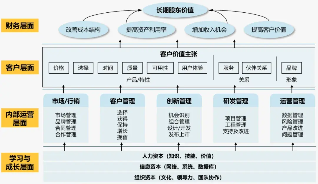 OGSM、BSC、BLM，学了很多模型，战略执行还是不理想？如何解决？ - 知乎