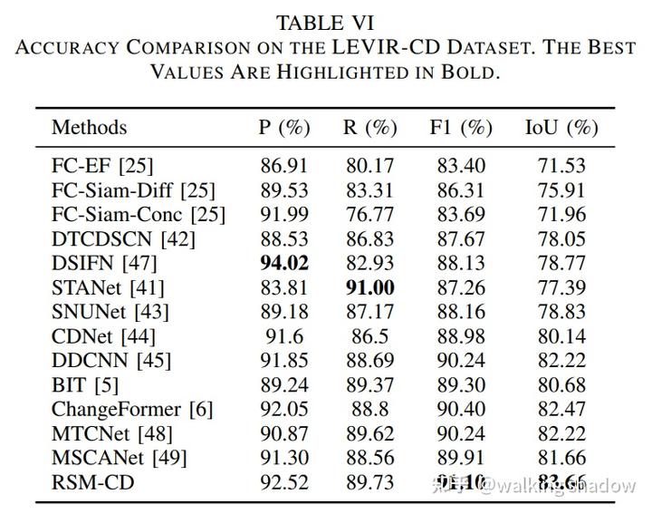 Mamba入局遥感！RS-Mamba：首次使用SSM进行大遥感图像的语义分割与变化检测 - 智源社区