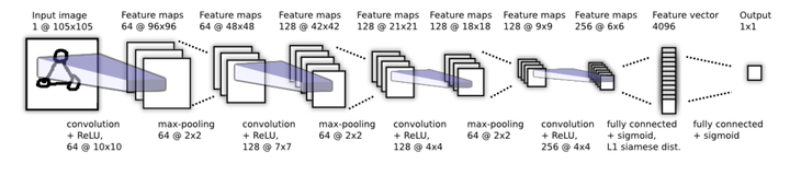 Few-shot Learning （四）Siamese Neural Networks for One-shot Image ...