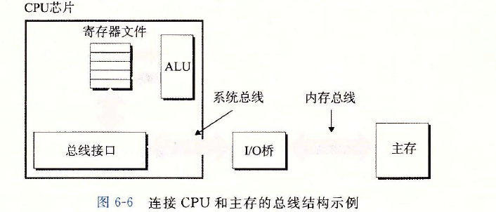 《深入理解计算机系统》（CSAPP）读书笔记 —— 第六章 存储器层次结构 - 知乎