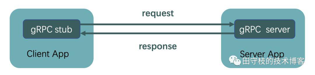 漫谈gRPC：Google自研的rpc框架到底有什么神秘之处？ - 知乎