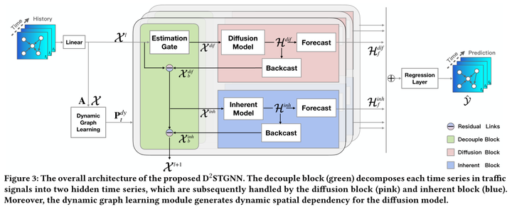 D2stgnn Decoupled Dynamic Spatial Temporal Graph Neural Network For