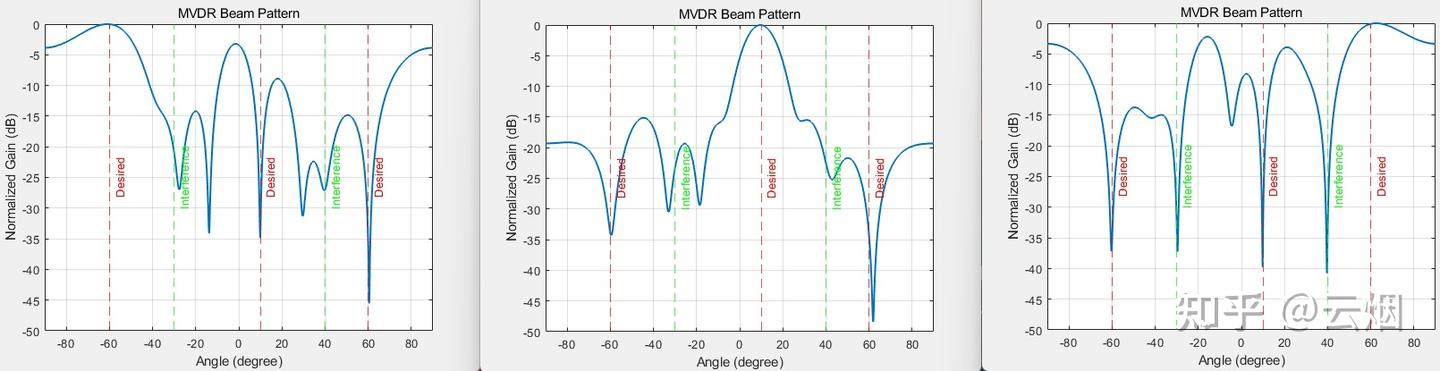 （未更新完）一些波束形成方法的整理(含MATLAB代码)(MMSE、MVDR/MVM、LCMV、CBF、LMS、MSINR、RLS、DL、加窗 ...
