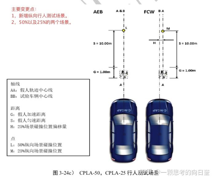 C-NCAP主动安全篇之AEB(2021版) - 知乎
