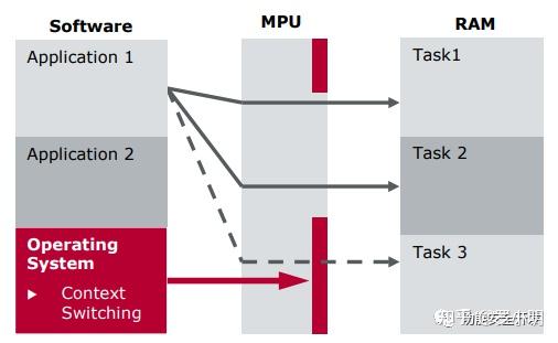 MPU MMU SMMU - 知乎