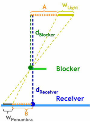 软阴影的实现—PCF 与 PCSS - 知乎