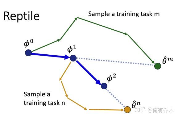 Meta Learning 入门：MAML 和 Reptile - 知乎