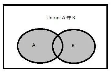 Mysql union 与 union all究竟怎么用？到底有什么区别 - 知乎