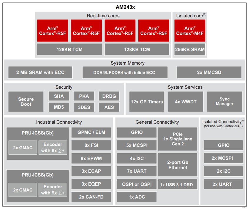 TI发布4核R5+M4，800MHz主频，2.5MB RAM带千兆以太网，USB3.X的AM24x系列单片机，火力全开运行功耗不到1瓦 - 知乎