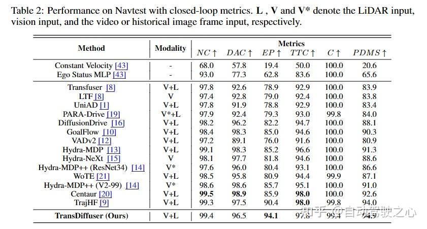 端到端轨迹SOTA！TransDiffuser：基于解耦多模态表示的端到端轨迹生成（理想&中科院） - 知乎