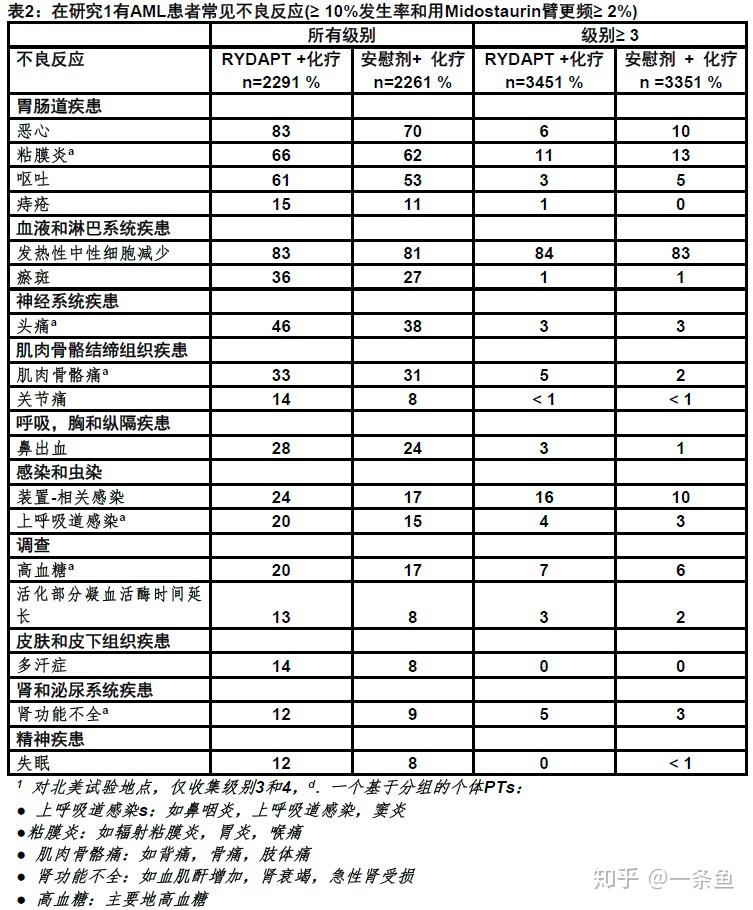 米哚妥林(Rydapt，midostaurin)FDA官方说明书 - 知乎