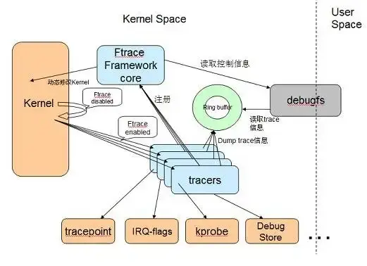 Linux性能工具(一)ftrace使用 - 知乎