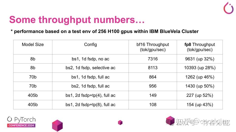 PyTorchConf2024，利用Torch.Compile、FSDP2、FP8等技术加速LLM训练 - 知乎