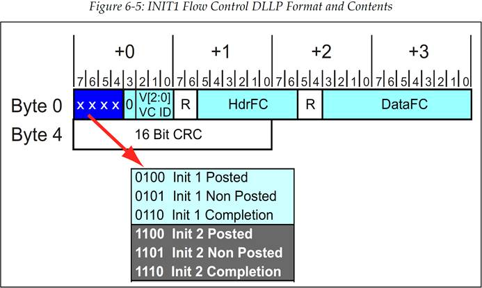 PCIe FlowControl 机制（转） - 知乎