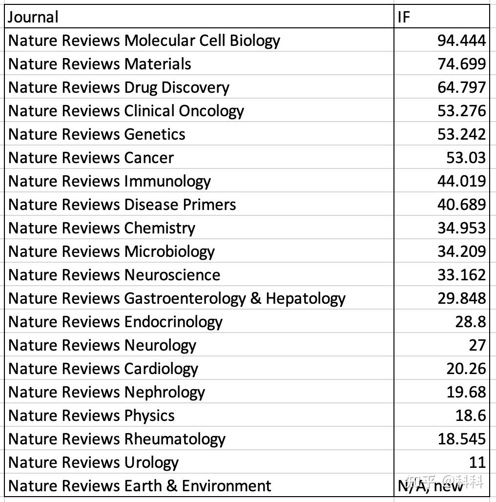 Nature reviews 排名和写作要求 - 知乎
