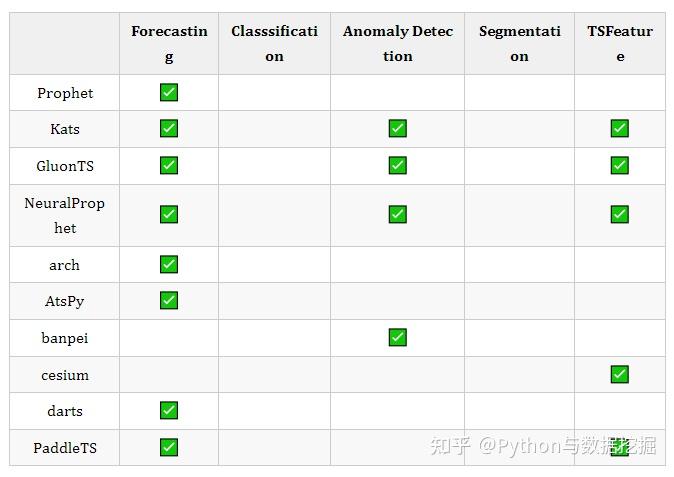 时序资料汇总：模型和常见库对比 - 知乎