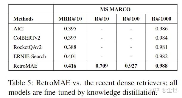 论文笔记--《RetroMAE: Pre-Training Retrieval-oriented Language Models Via Masked Auto-Encoder》 - 知乎