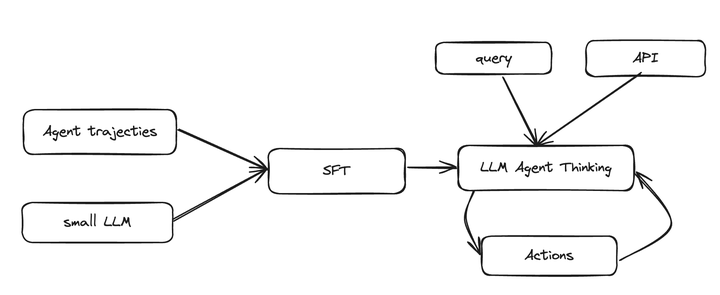 2024年大模型Agent tuning关键技术Fireact, Agent-FLAN, AgentOhana, Agent LUMOS ...