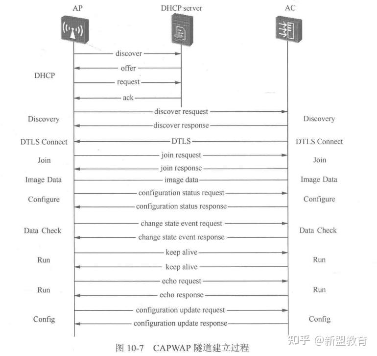 【网工知识点】CAPWAP原理_CAPWAP协议介绍 - 知乎