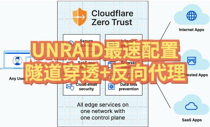 UNRAID群晖威联通无公网IPv4最速搭建Cloudflare Zero Trust隧道穿透反向代理 - 知乎